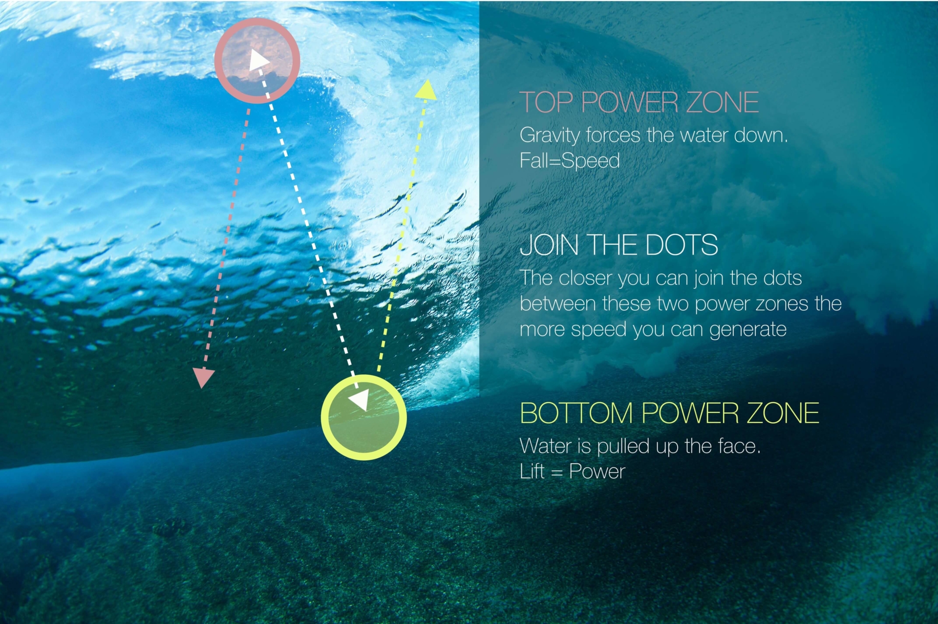 3 Pro Hacks for Catching More Waves | Surf Strength Coach